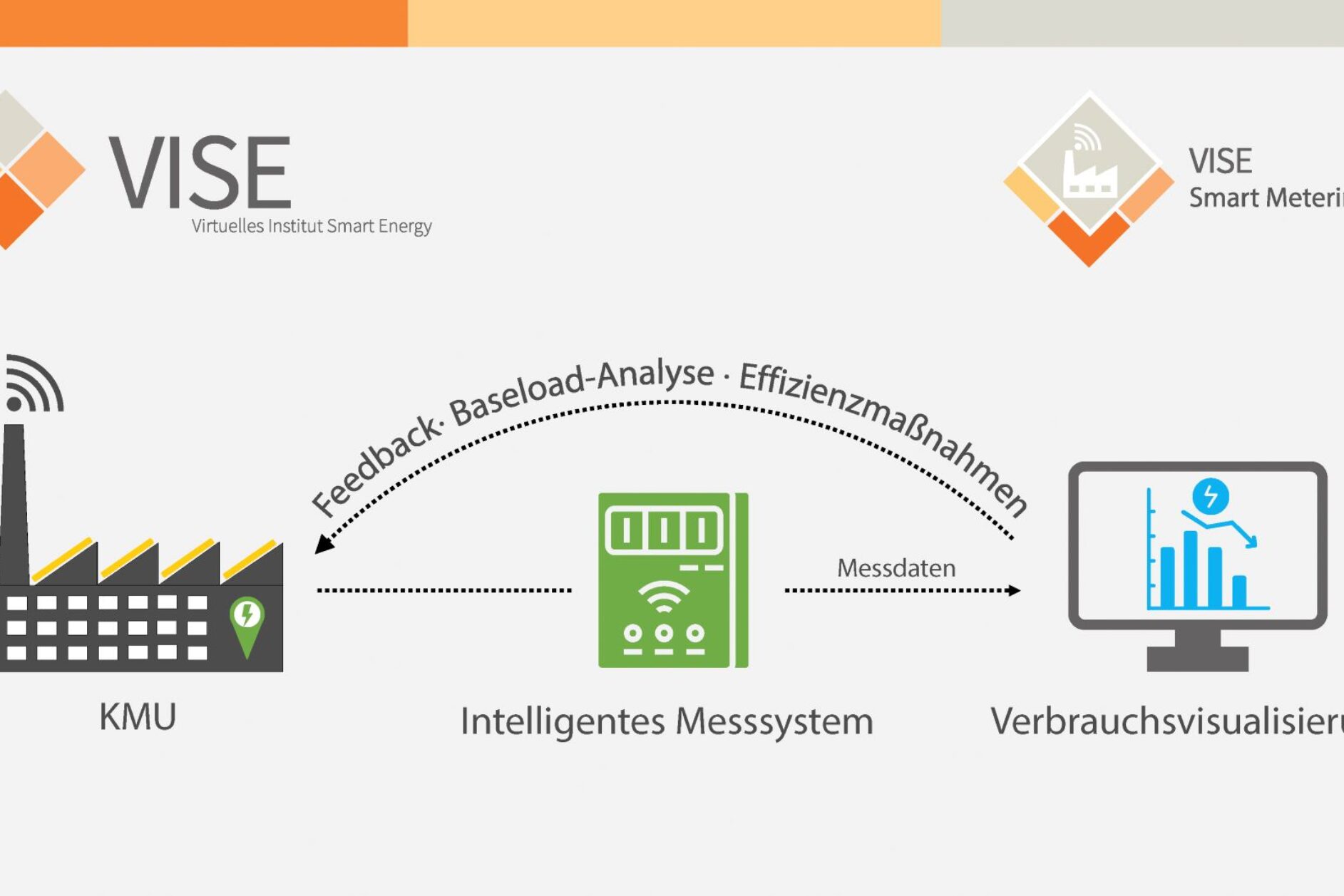 Mehrwerte intelligenter Messsysteme für kleine und mittlere Unternehmen - SmartCity Cologne